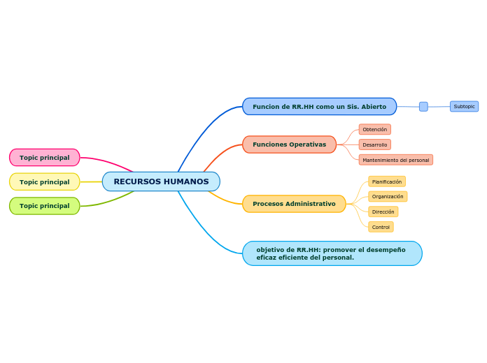 RECURSOS HUMANOS - Mind Map